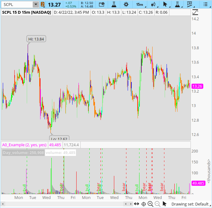 Anna Coulling Volume Price Analysis For ThinkOrSwim UseThinkScript