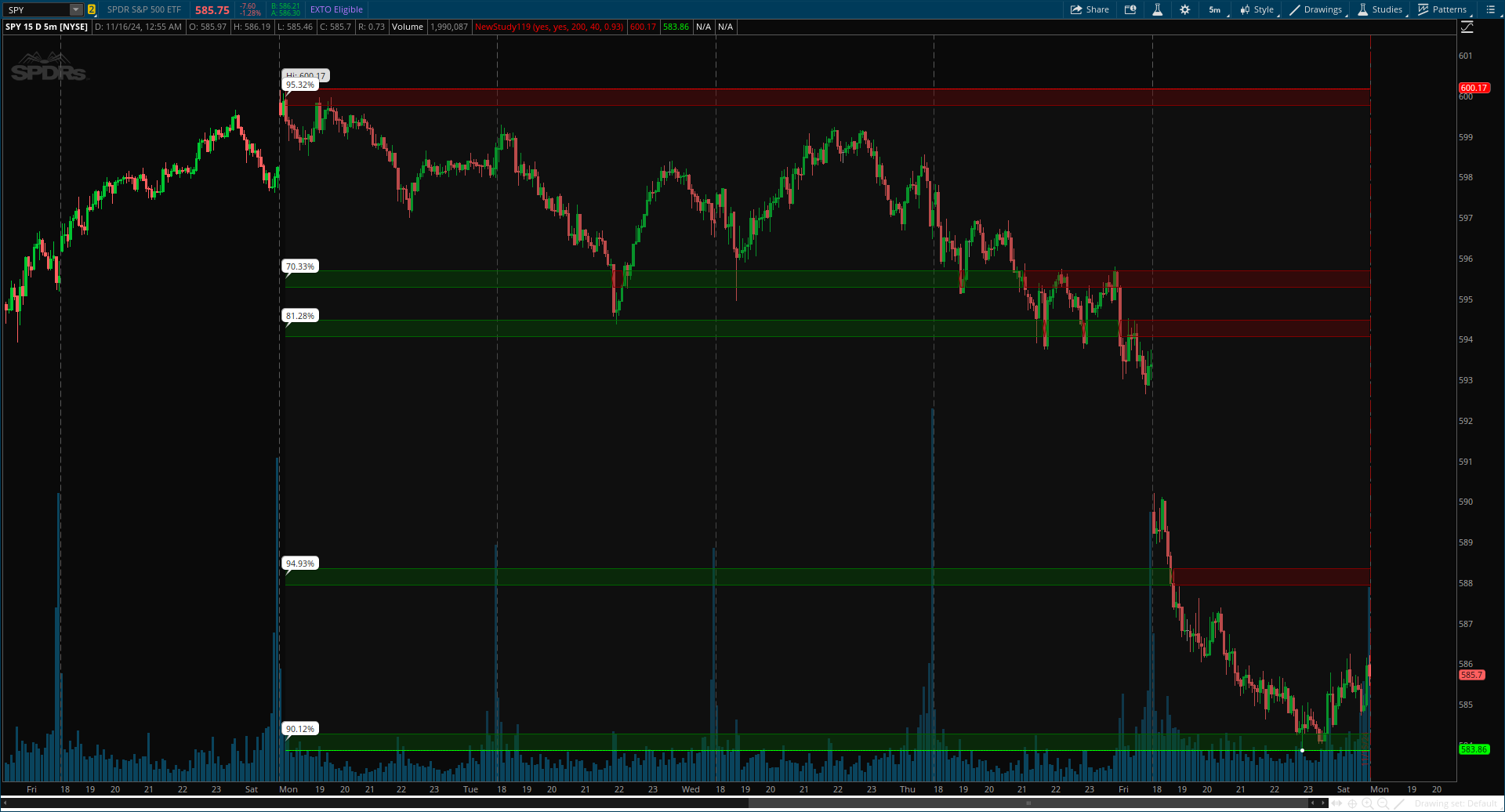 Dynamic Supply And Demand Zones Algoalpha For Thinkorswim Usethinkscript Community