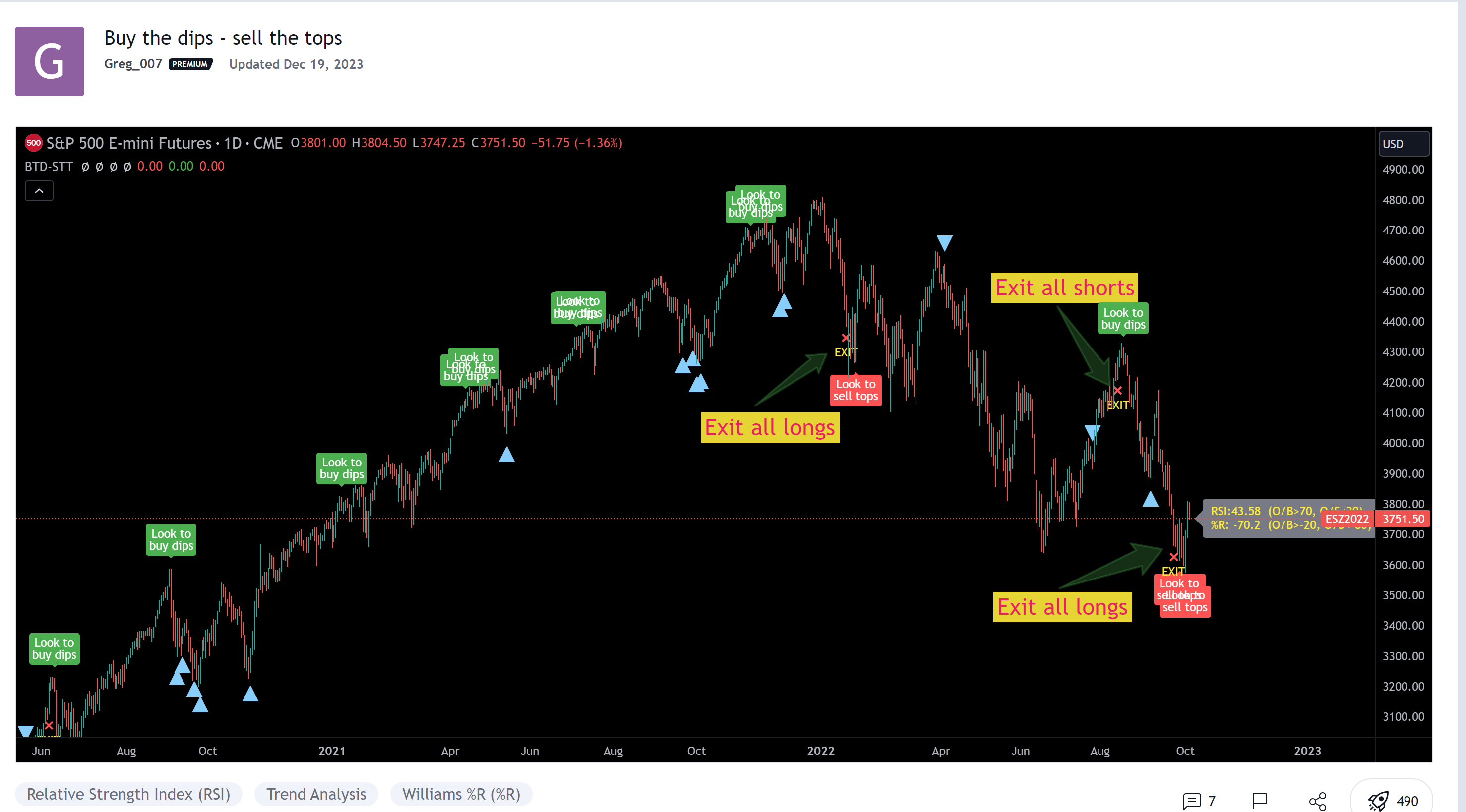 Buy the dips - sell the tops For ThinkOrSwim - useThinkScript Community